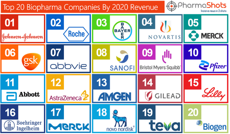 Top 20 BioPharma Companies based on 2020 Total Revenue - PharmaShots