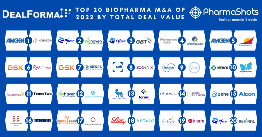 Top 20 Biopharma M&A of 2022 by Total Deal Value - PharmaShots