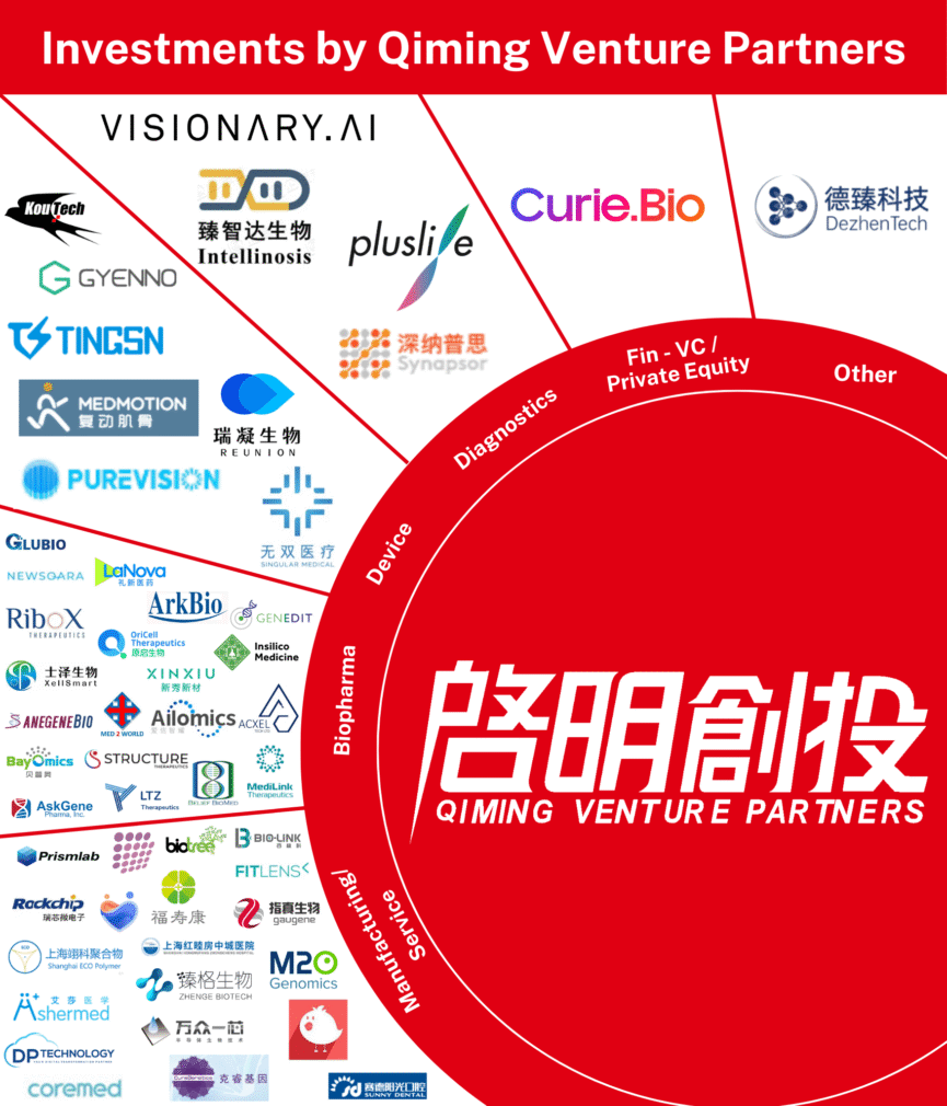 Know Your Investor: Qiming Venture Partners - PharmaShots