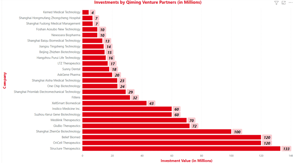 Know Your Investor: Qiming Venture Partners - PharmaShots