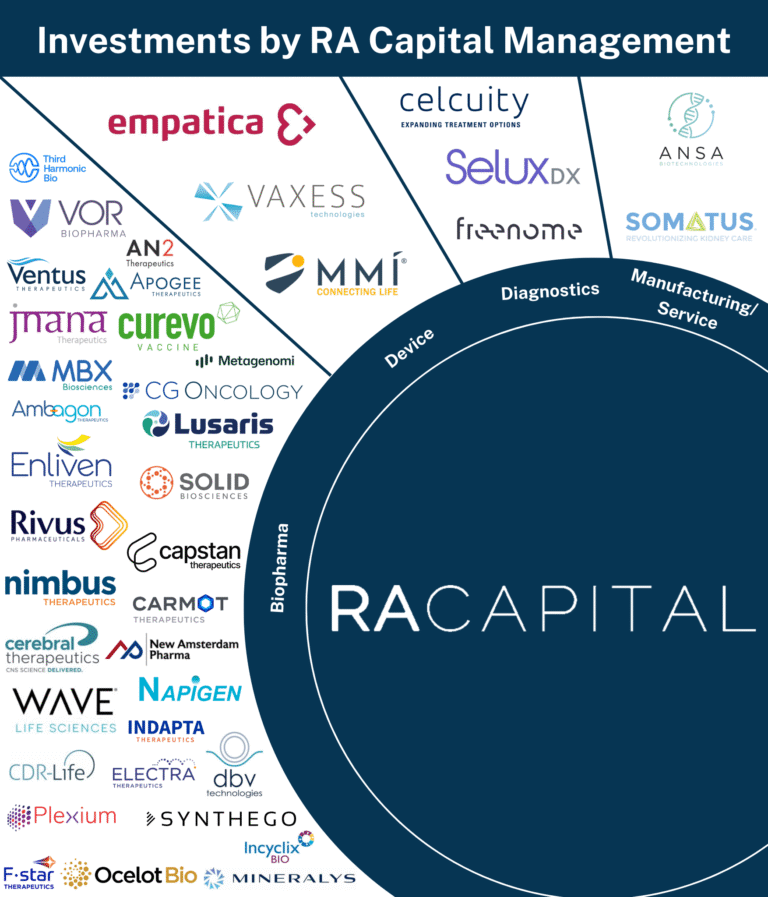 Know Your Investor: RA Capital Management LLC - PharmaShots