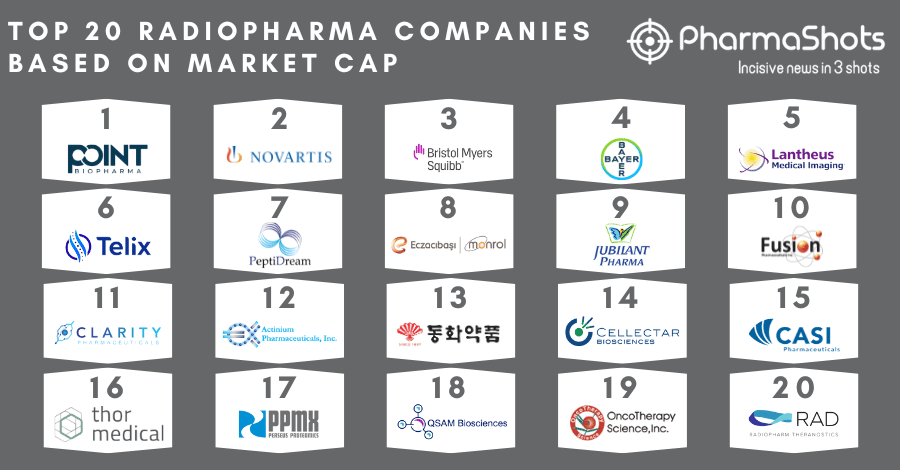 Top 20 Radiopharma Companies of 2024 Based on Market Cap - PharmaShots