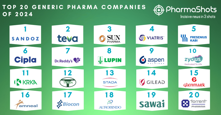 Top 20 Generic Pharma Companies of 2024 - PharmaShots