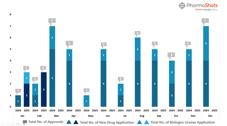 The US FDA New Drug Approvals in February 2025 - PharmaShots