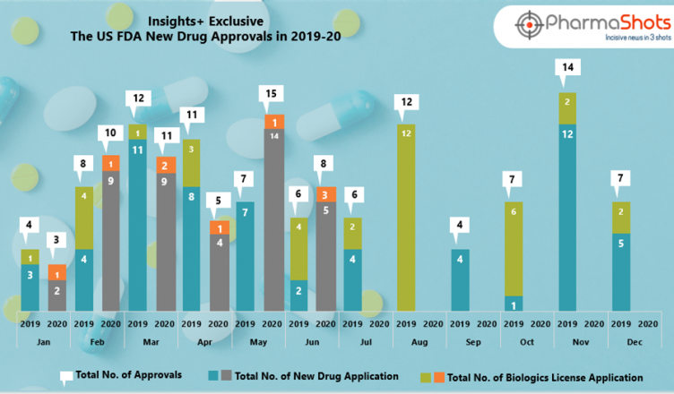 Insights+: The US FDA New Drug Approvals in June 2020 - PharmaShots