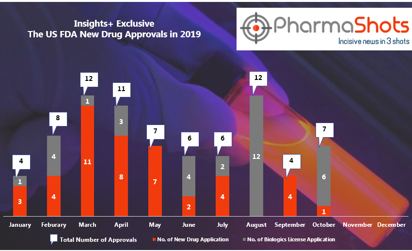 Insights+: The US FDA New Drug Approvals in July 2021 - PharmaShots