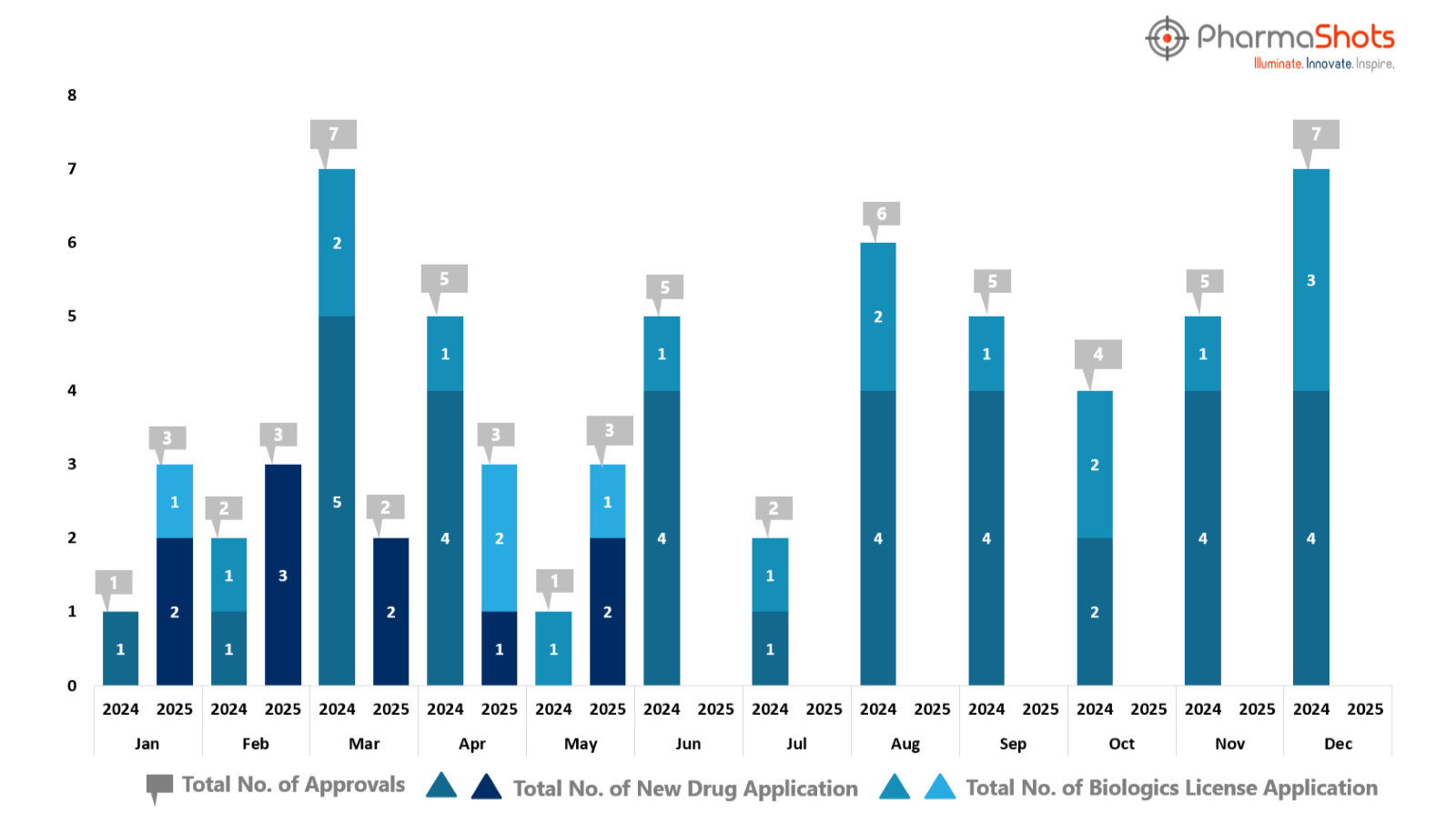 The US FDA New Drug Approvals in May 2025 - PharmaShots