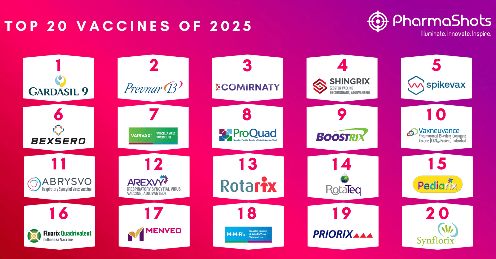 Top 20 Vaccines of 2025 - PharmaShots