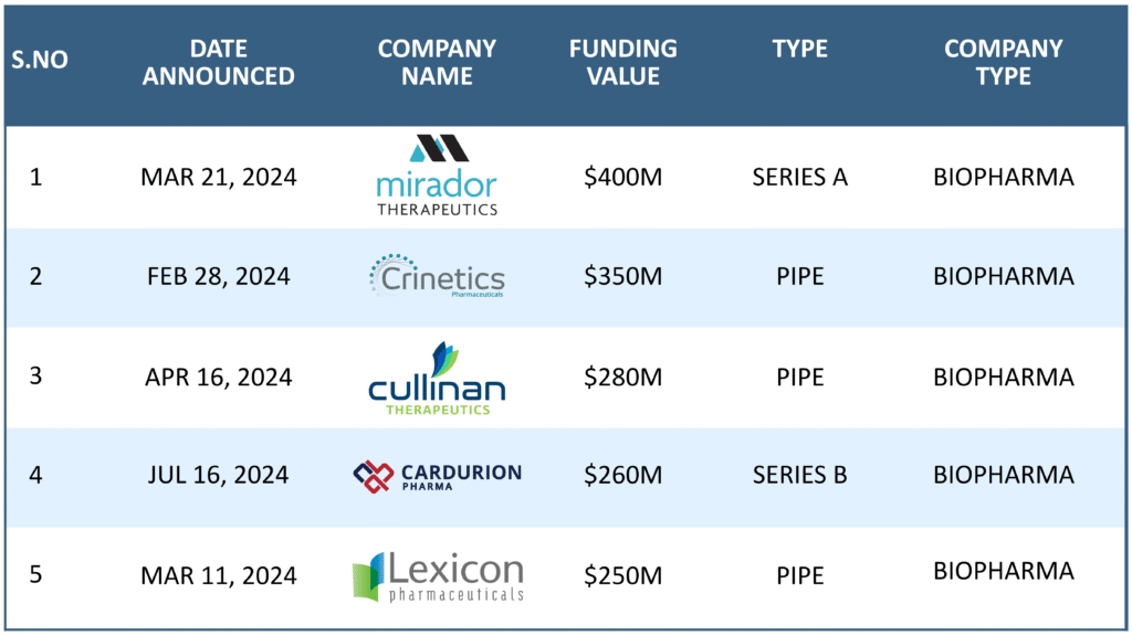 Know Your Investor: Invus (July’25 Edition) - PharmaShots