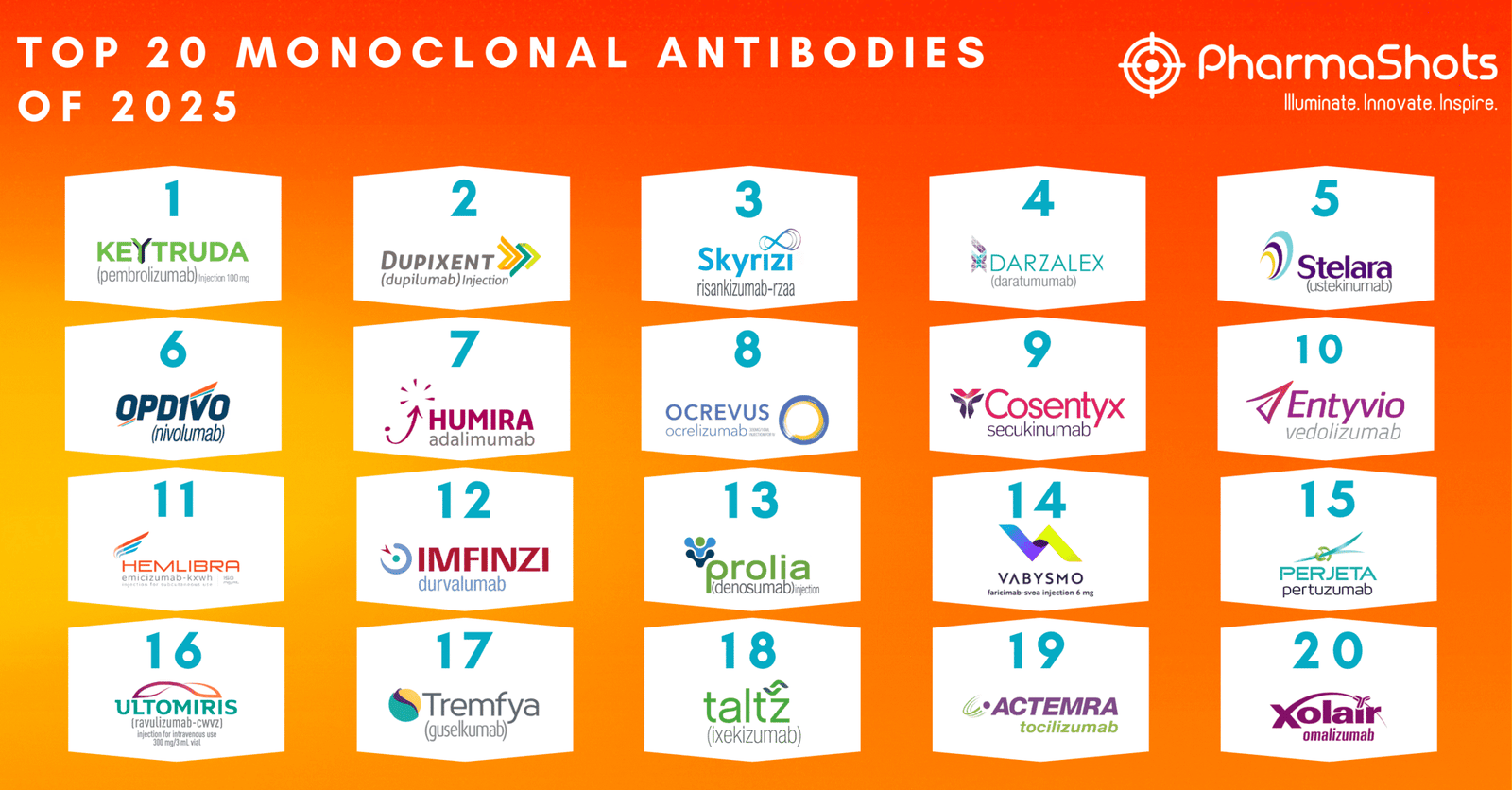 Top 20 Monoclonal Antibodies of 2025 - PharmaShots
