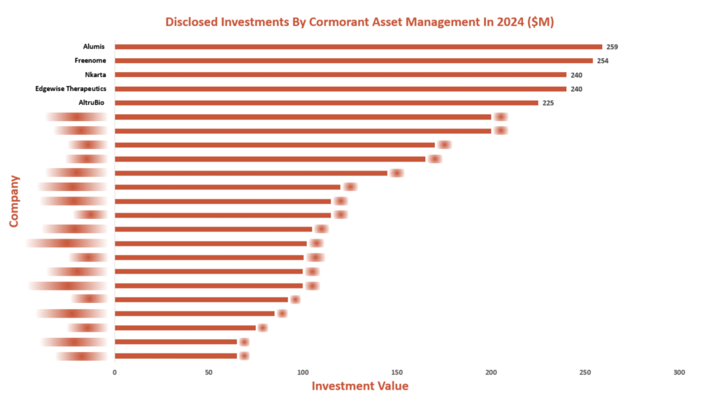 Know Your Investor: Cormorant Asset Management (September’25 Edition ...