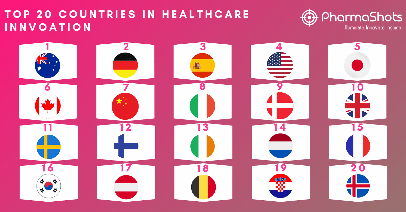 Top 20 Countries in Health Innovation in 2025 - PharmaShots