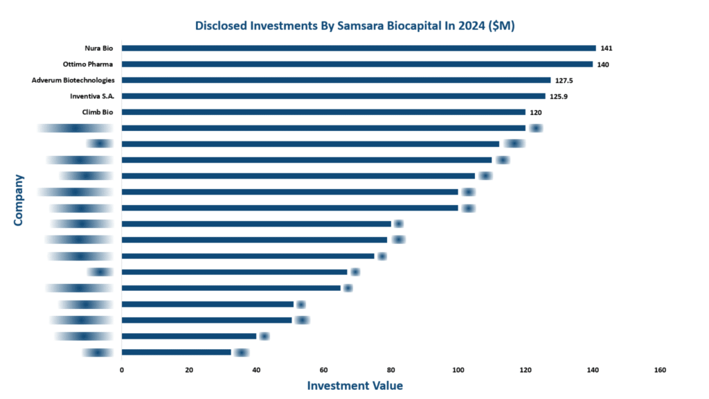 Know Your Investor: Samsara Biocapital (November’25 Edition) - PharmaShots