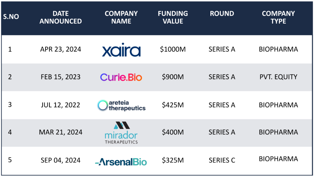 Know Your Investor: ARCH Venture Partners (December’25 Edition ...