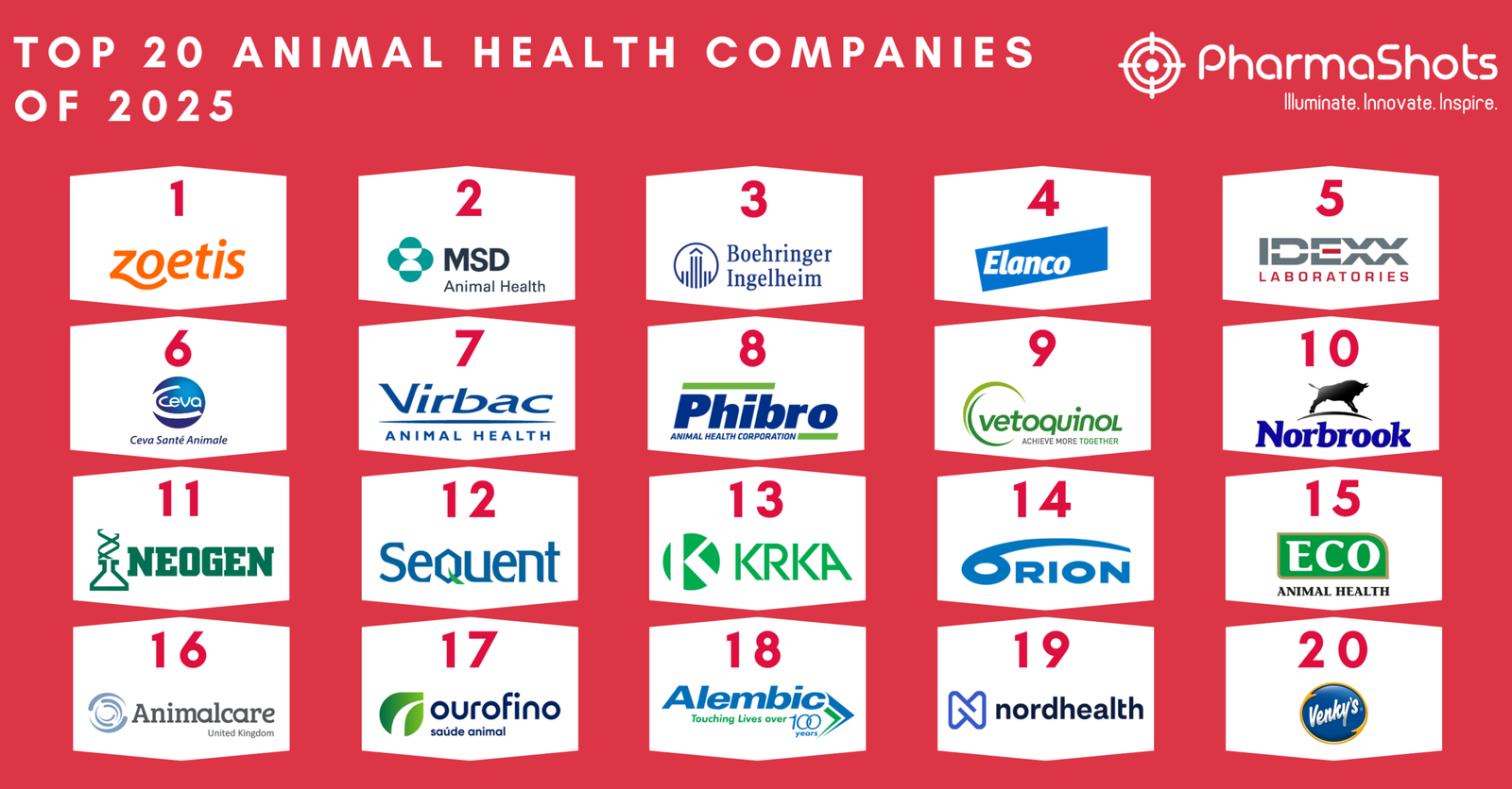Top 20 Animal Health Companies of 2025 - PharmaShots